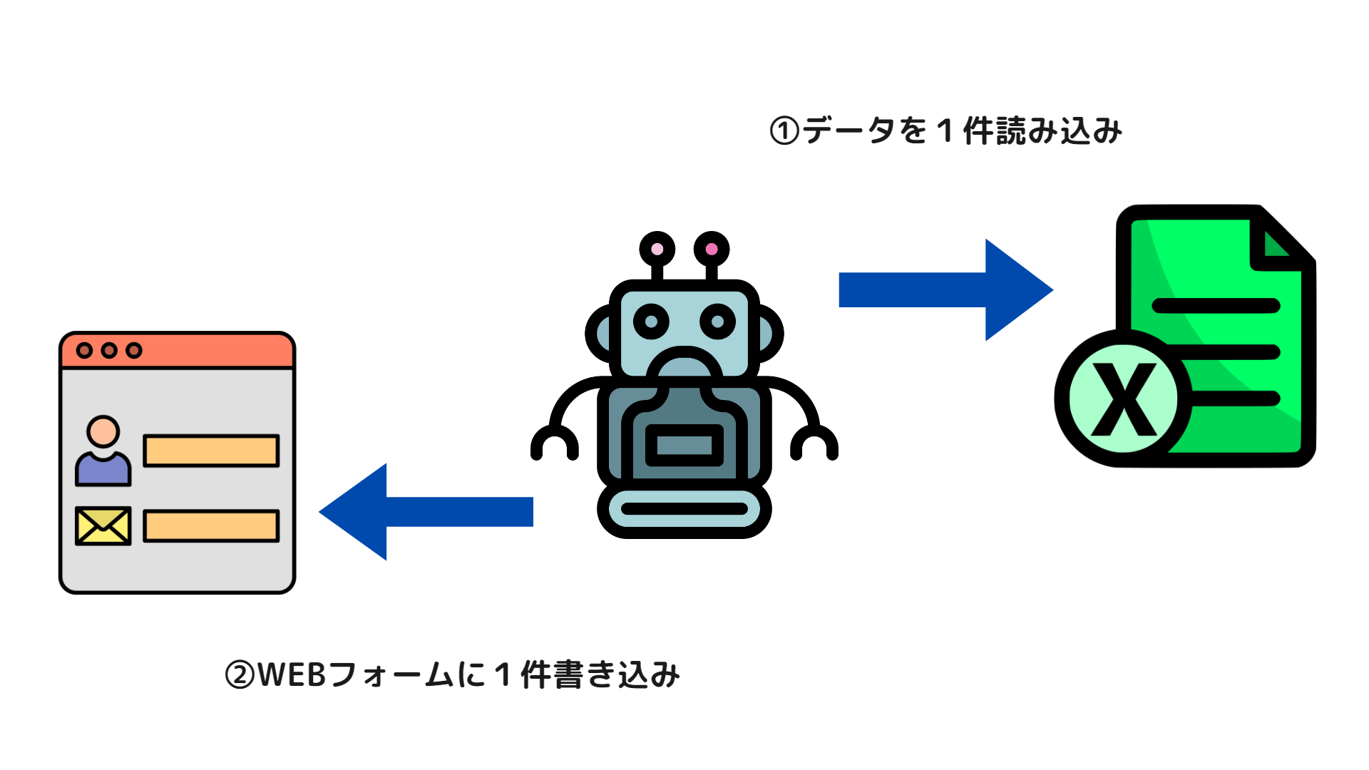 PythonでExcelの内容をWebFormに連続登録する（RPA） | IT王子の技術ブログ
